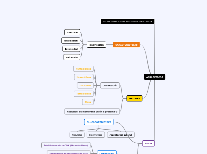 ANALGESICOS - Concept Map