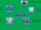 Produccion de la lana - Mind Map