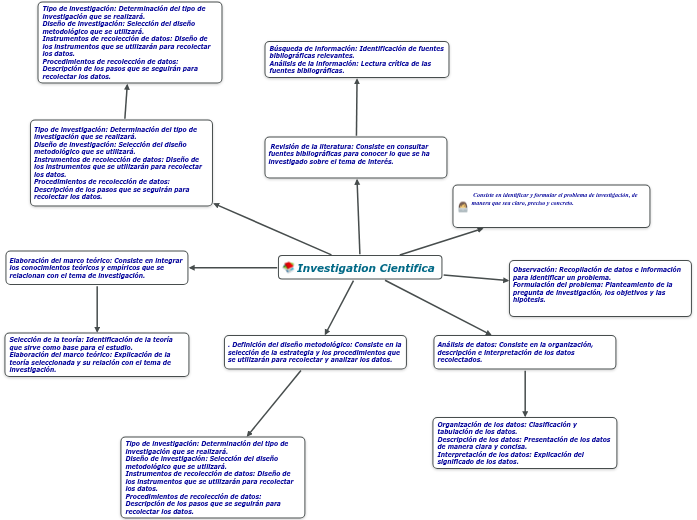 Investigation Cientifica - Mind Map