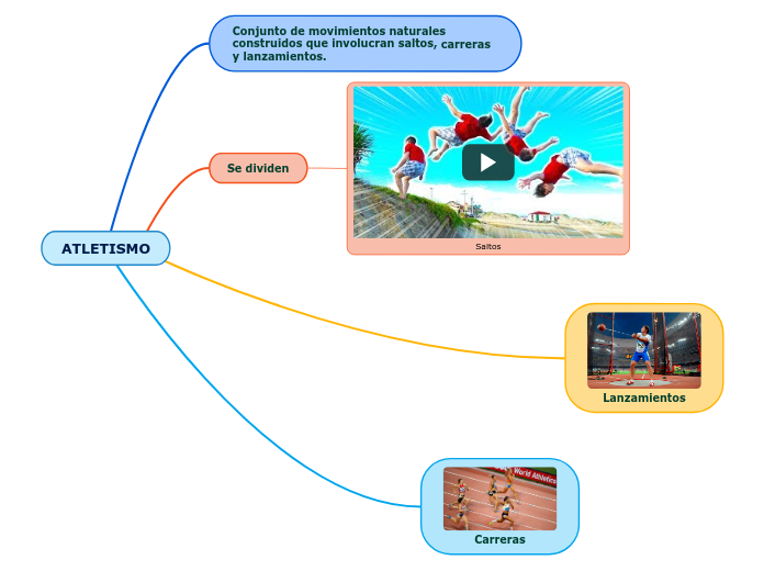 ATLETISMO - Mind Map