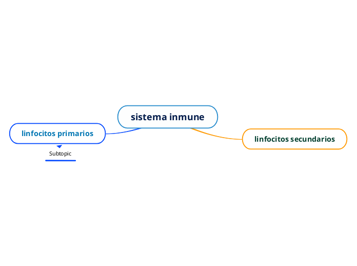 sistema inmune - Mind Map