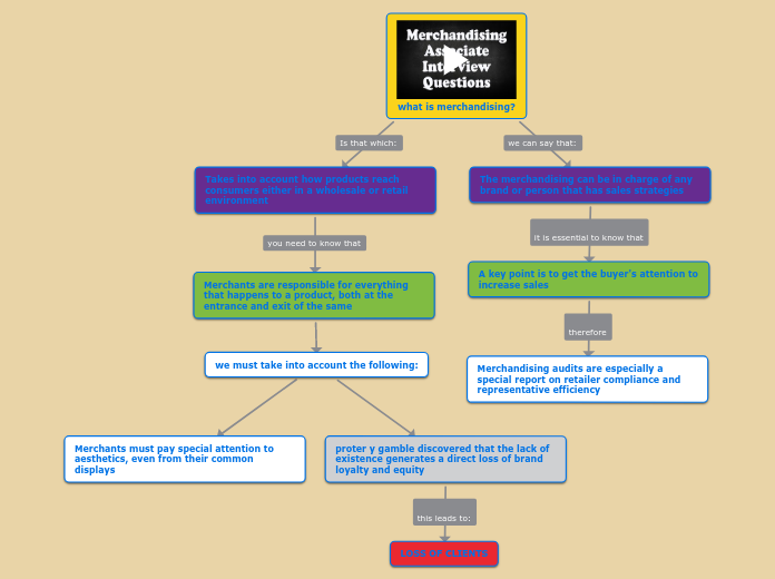 what is merchandising? - Mind Map