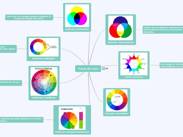 Teoría del color - Mindmap