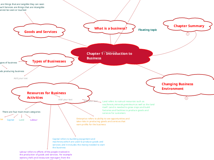 Chapter 1 - Introduction to Business - Mind Map