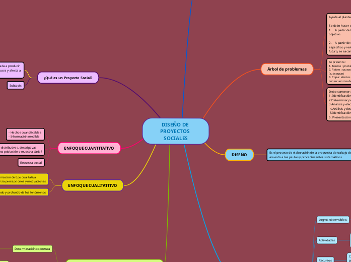 DISEÑO DE PROYECTOS SOCIALES - Mind Map