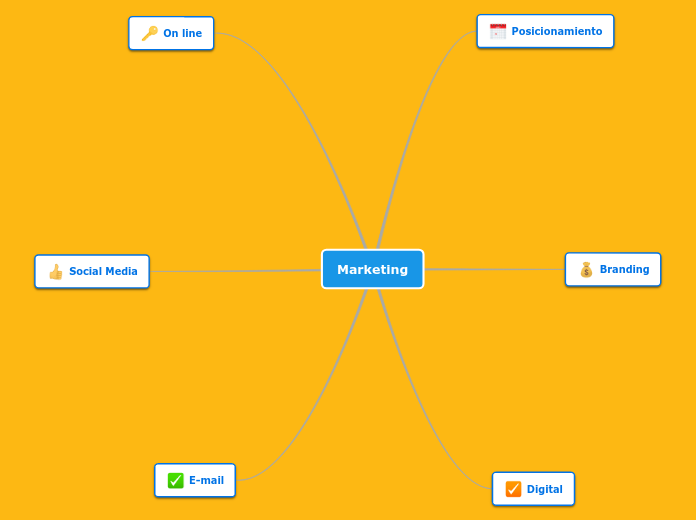 Marketing - Mind Map