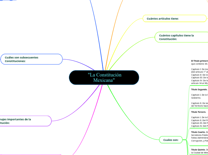 'La Constitución Mexicana' - Mind Map