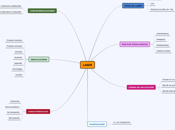 LASER - Mind Map