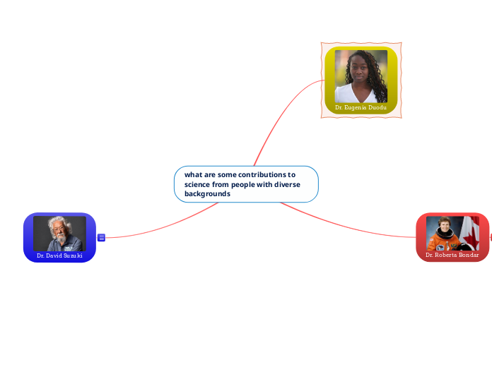 what are some contributions to science fro...- Mind Map