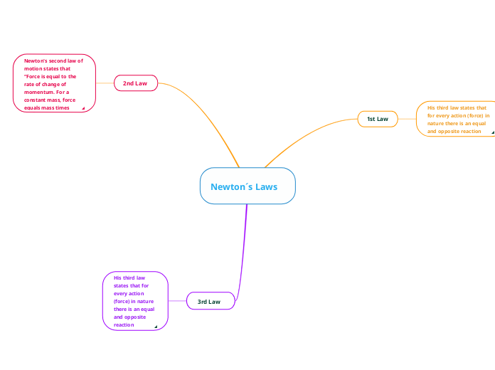 Newton´s Laws - Mind Map