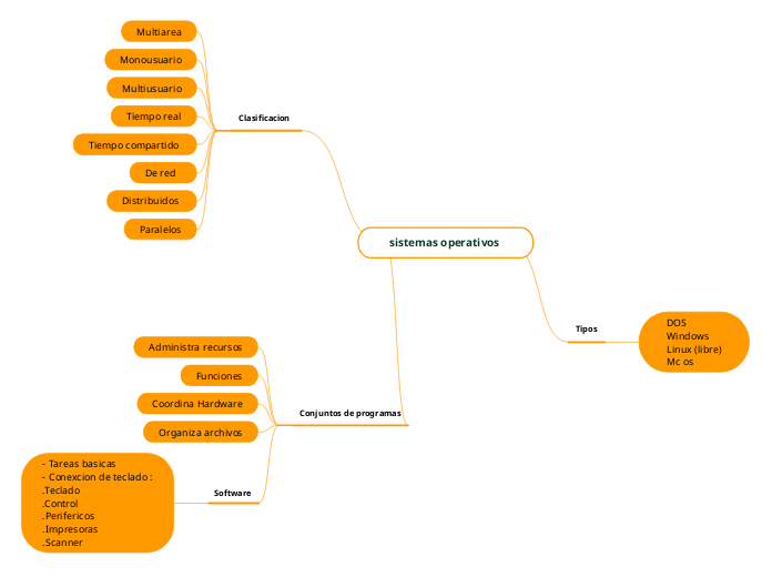 sistemas operativos - Mind Map