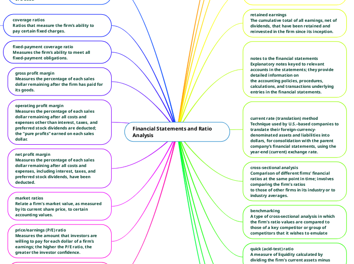 Financial Statements and Ratio Analysis - Mind Map
