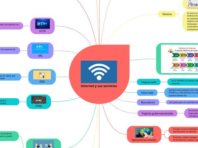 Internet y sus servicios - Mind Map