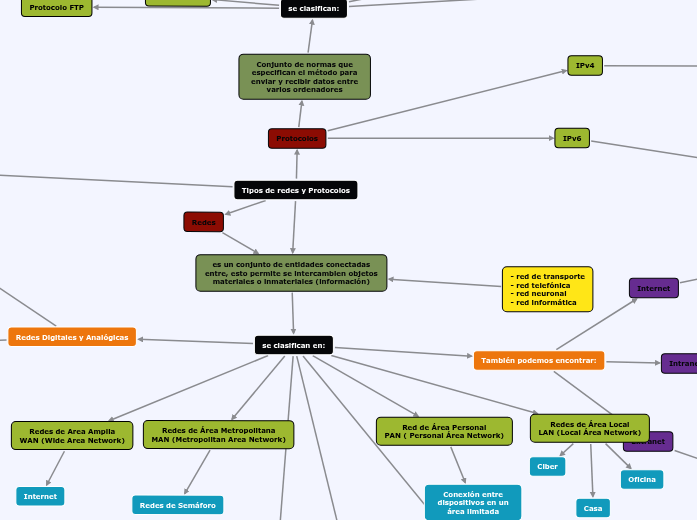 Tipos de redes y Protocolos - Concept Map