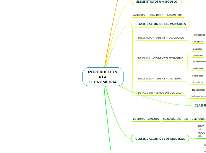 INTRODUCCION A LA ECONOMETRIA - Mind Map