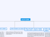 PARTICIONES - Mind Map
