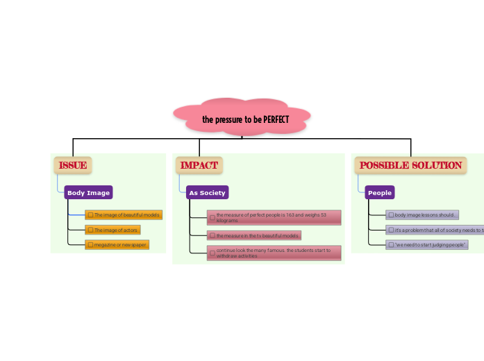 the pressure to be PERFECT2 - Mind Map