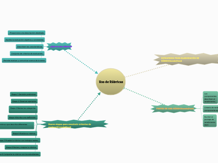 Uso de Rúbricas - Mind Map