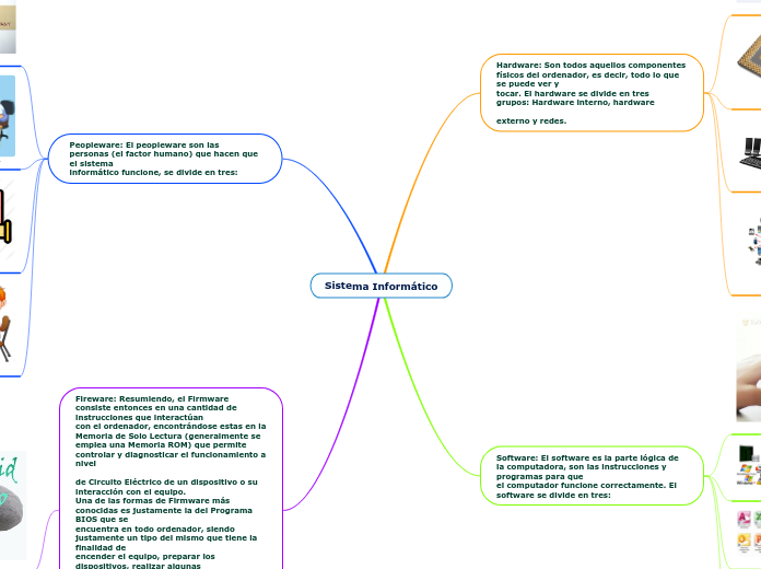 Sistema Informático - Mind Map