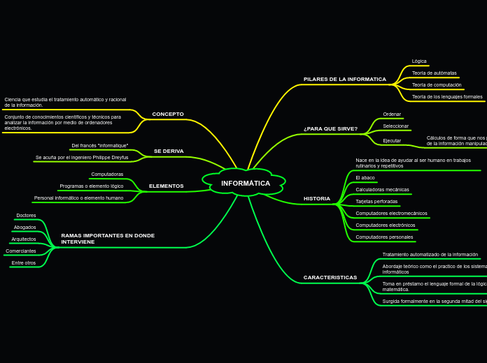 INFORMÁTICA - Mind Map