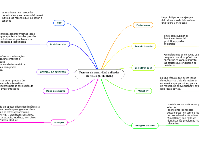 Tecnicas de creatividad aplicadas en el De...- Mind Map