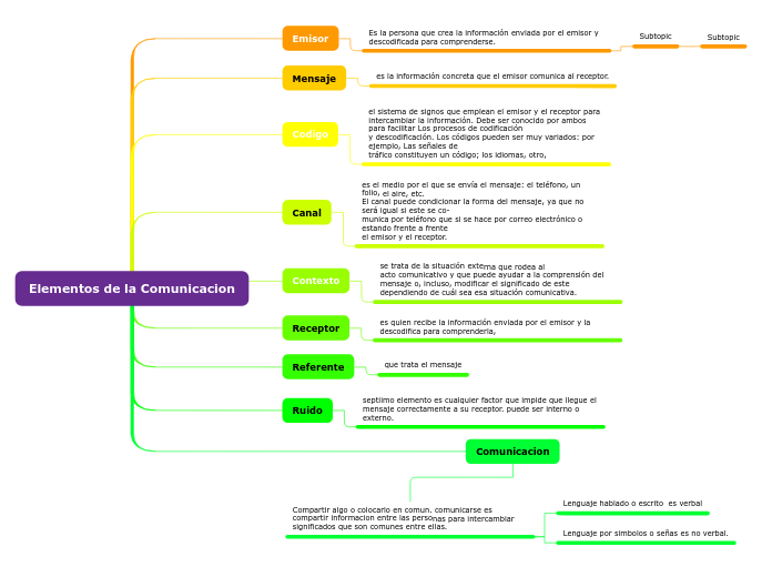 Elementos de la Comunicacion - Mind Map