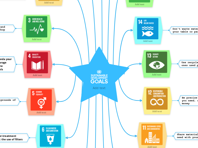 SUSTAINABLE DEVELOPMENT GOALS - Mind Map