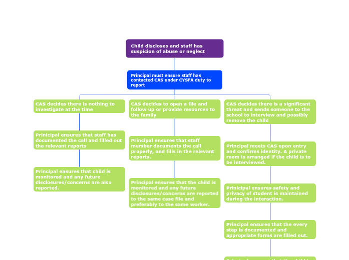 Child discloses and staff has suspicion of...- Mind Map