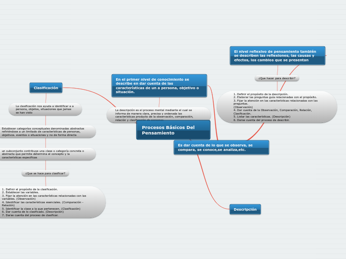 Procesos Básicos Del ...- Mind Map