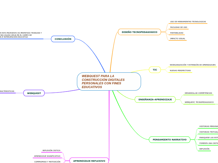 WEBQUEST PARA LA CONSTRUCCIÓN DIGITALES PE...- Mind Map