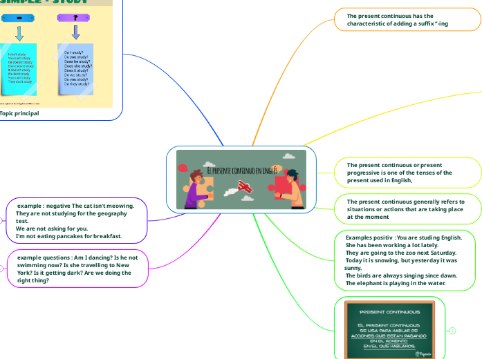 presente continuo - Mind Map