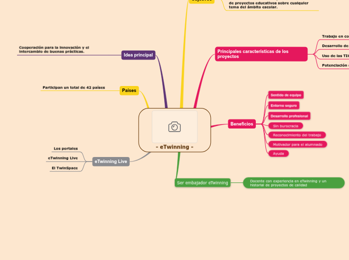 - eTwinning - | Mapa mental Mindomo