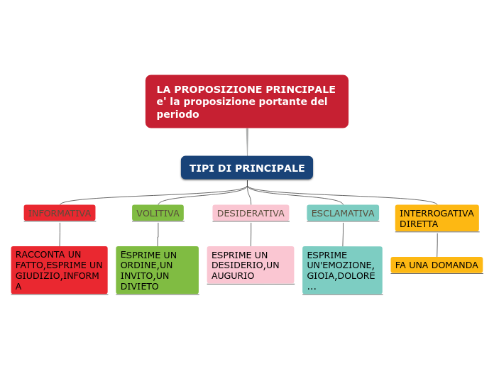 LA PROPOSIZIONE PRINCIPALE e' la proposizi...- Mind Map