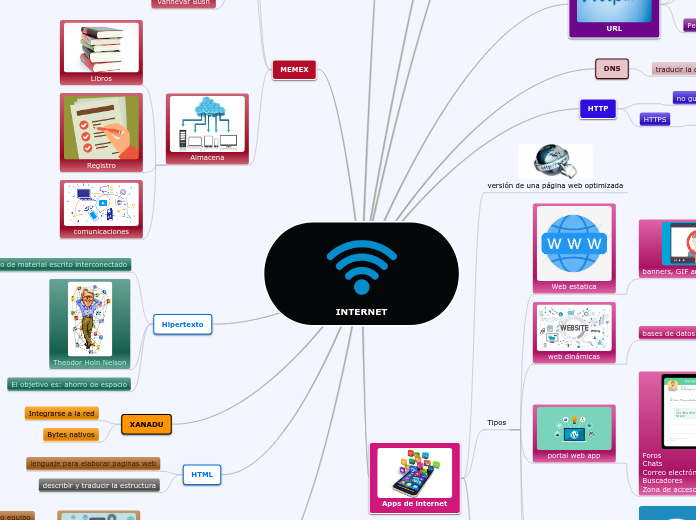 INTERNET - Mind Map