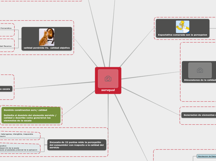 servqual - Mind Map