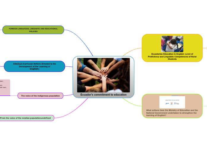 Ecuador's commitment to education - Mind Map