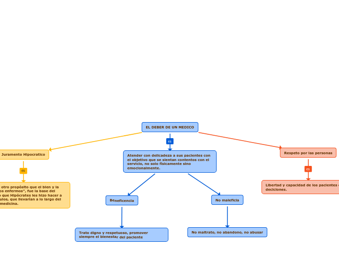 EL DEBER DE UN MEDICO - Mind Map