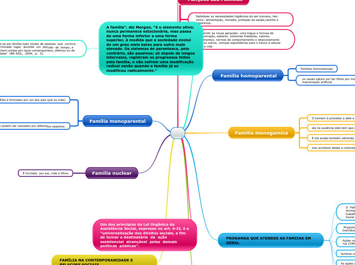 FAMÍLIA NA CONTENPORANIDADE E RELAÇOES SOC...- Mind Map
