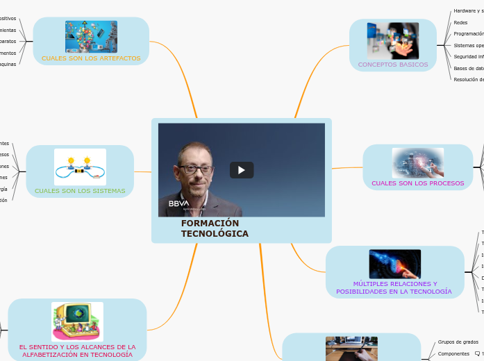 FORMACIÓN TECNOLÓGICA - Mind Map