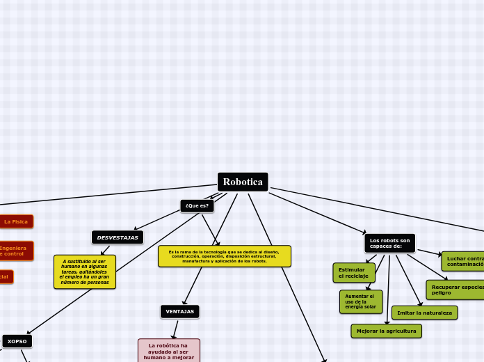 Robotica - Mind Map