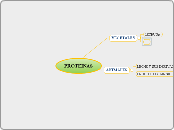 PROTEINAS - Mind Map
