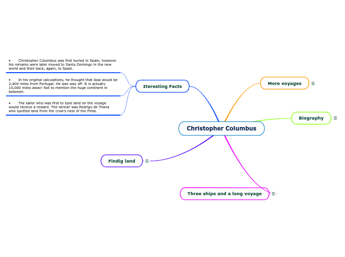 Christopher Columbus - Mind Map