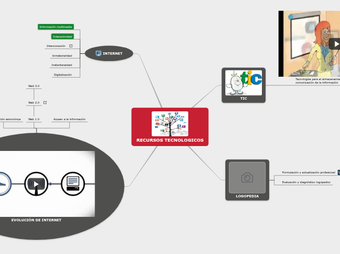 RECURSOS TECNOLOGICOS - Mind Map
