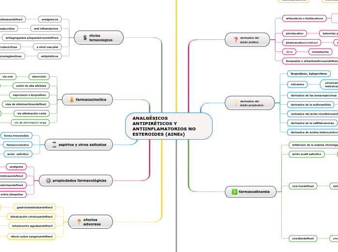 ANALGÉSICOS ANTIPIRÉTICOS Y ANTIINFLAMATOR...- Mind Map