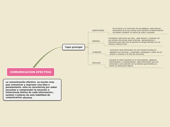 COMUNICACION EFECTIVA - Mind Map