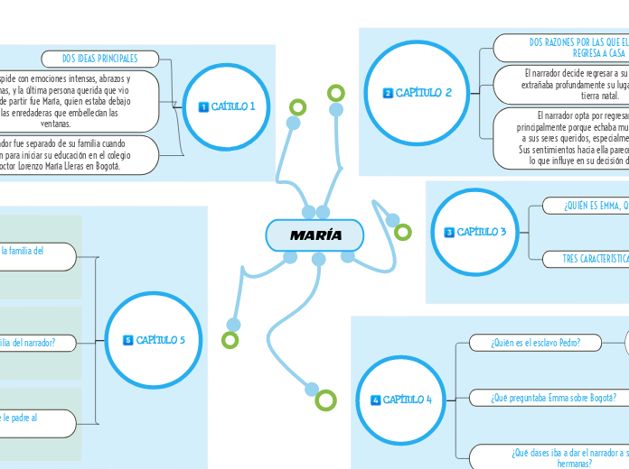 MARÍA - Mind Map