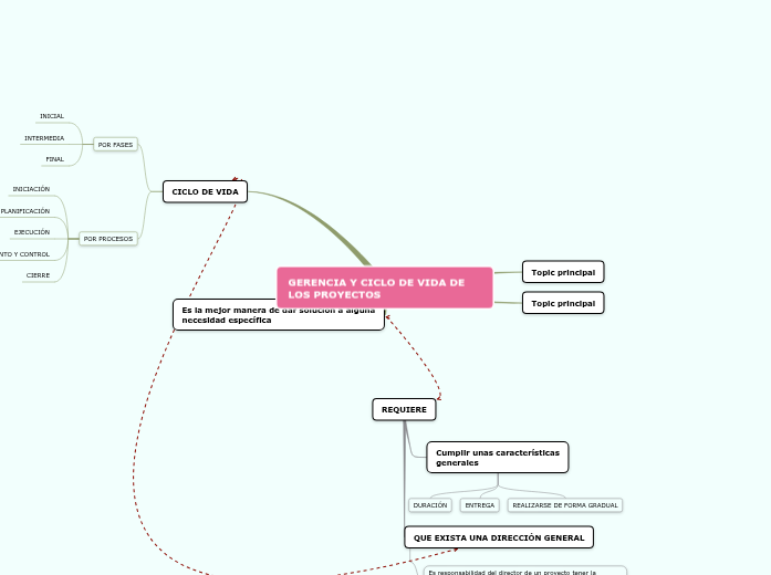 GERENCIA DE PROYECTOS | Mapa mental Mindomo