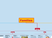 Family - Mind Map