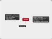 bullying - Mind Map