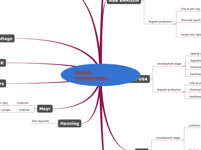 Report customer as requirements. - Mind Map